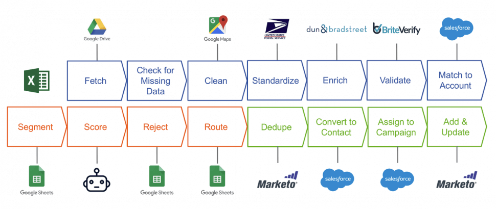 How to Automate Customer Data Onboarding and List Loading