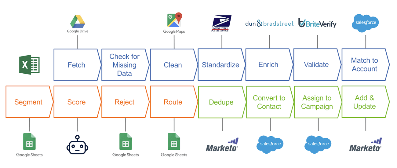 How to Automate Customer Data Onboarding and List Loading