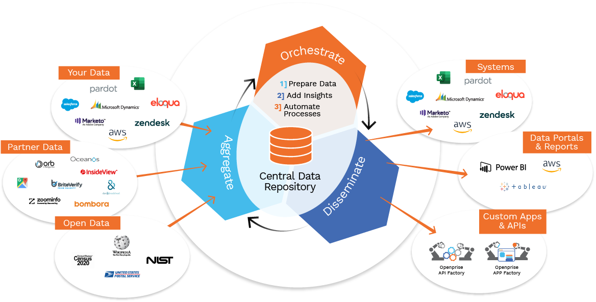 Data Orchestration Platform for Marketing & Sales Data Orchestration Platform for Marketing & Sales