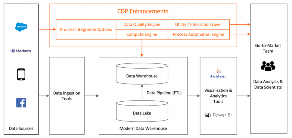 CDP vs Data Warehouse - How to Build a CDP with EDW Data