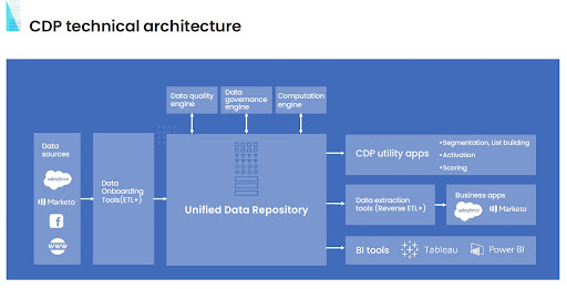 The ABCs of a B2B CDP Data Platform | Openprise